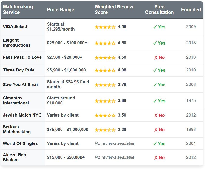 10 Best Jewish Matchmakers [And How Much They Cost!]
