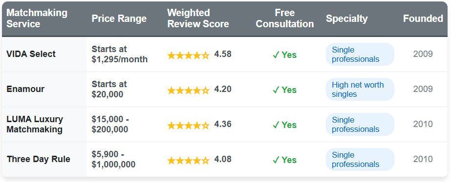 LUMA Matchmaking Cost: 2025 Prices & Comparison