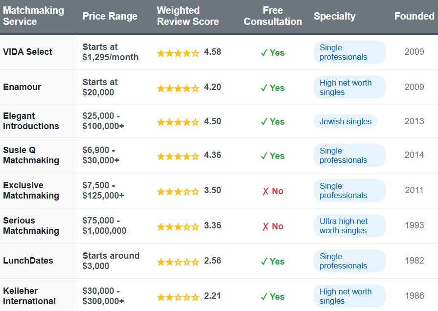Boston Matchmaking Services Price Comparison [2025 Cost!]